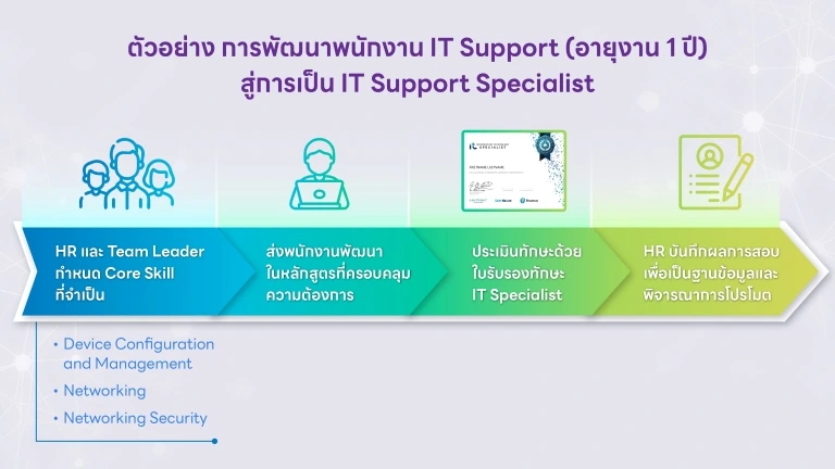 วางแผนพัฒนาคนอย่างมีทิศทางด้วย Skill Mapping & Certification